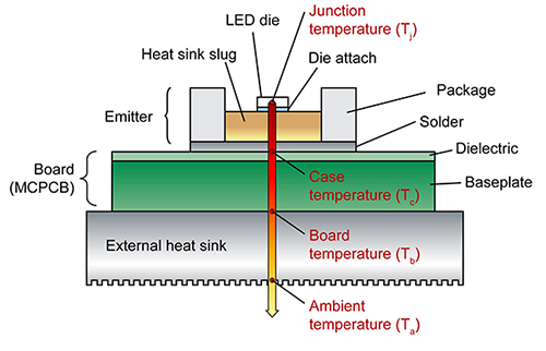Understanding LED Internal Thermal Resistance | DigiKey