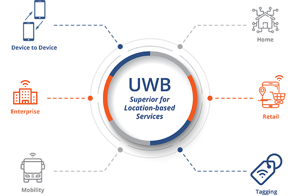 周波数制御で安全なUWBアプリケーションを実現 | DigiKey