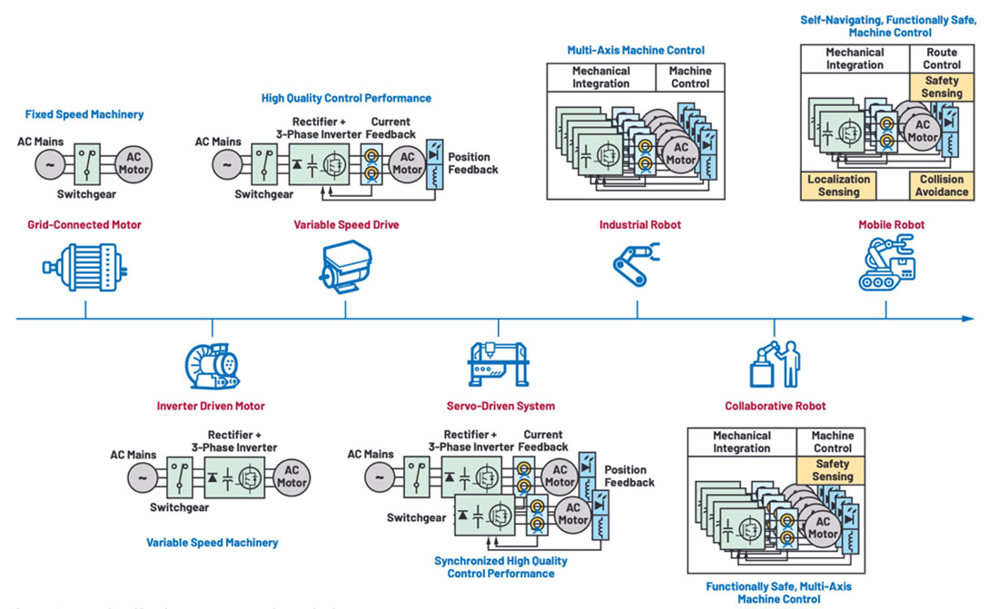 Smarter Motion Control for Smart Manufacturing | DigiKey