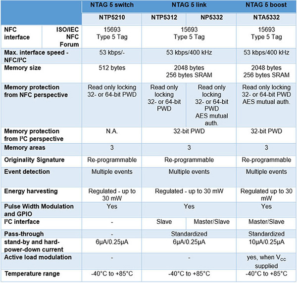 NTAG®5リンク - NXP Semiconductors | DigiKey