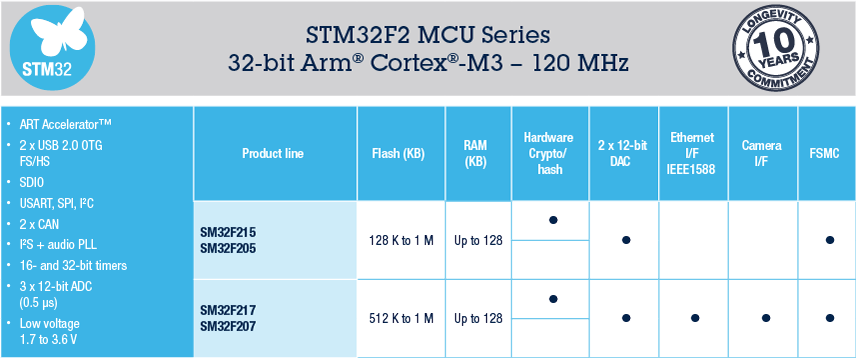 STM32 F2 MCUs – STMicroelectronics │ DigiKey