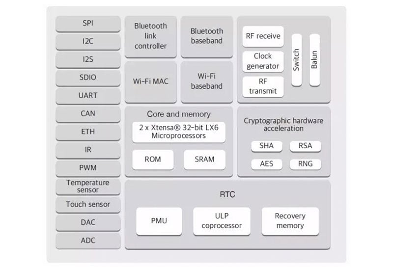 Espressif Releases ESP32 with WiFI and Bluetooth Capabilities