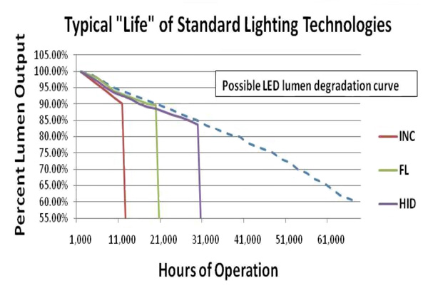 Standardized Testing for LEDs Lighting Fixtures | DigiKey
