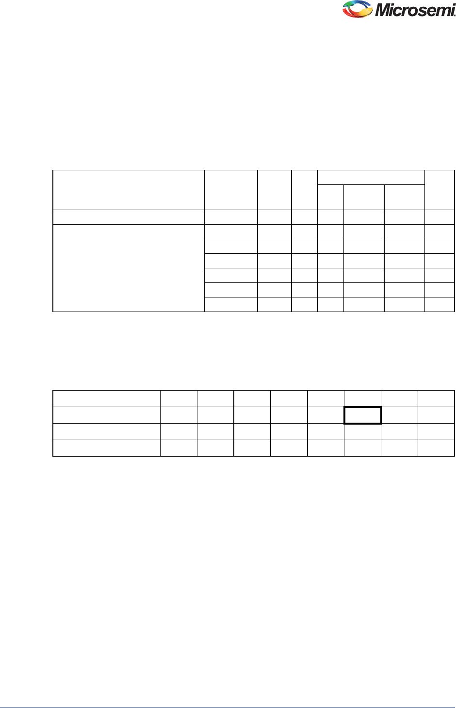 ProASIC3 Automotive Datasheet by Microsemi SoC | Digi-Key Electronics