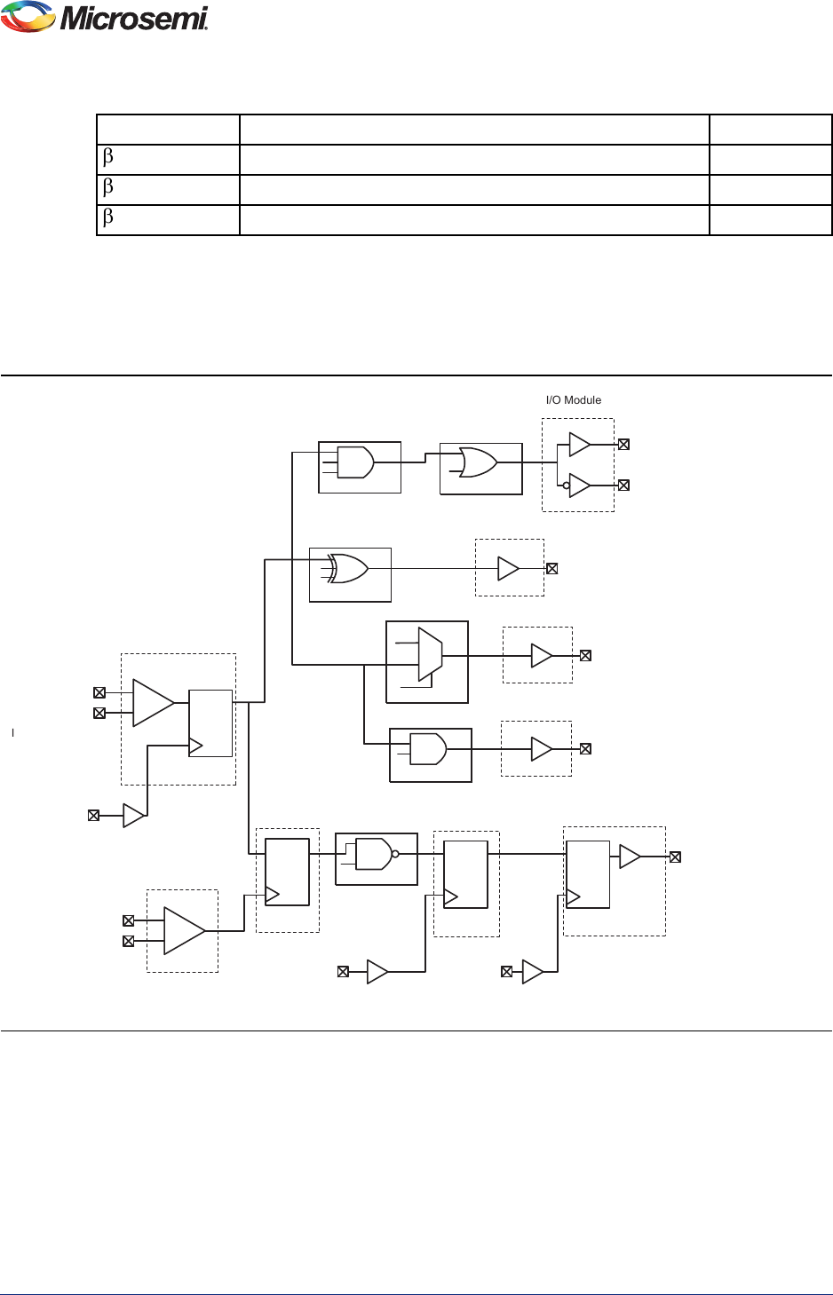 ProASIC3 Automotive Datasheet by Microsemi SoC | Digi-Key Electronics