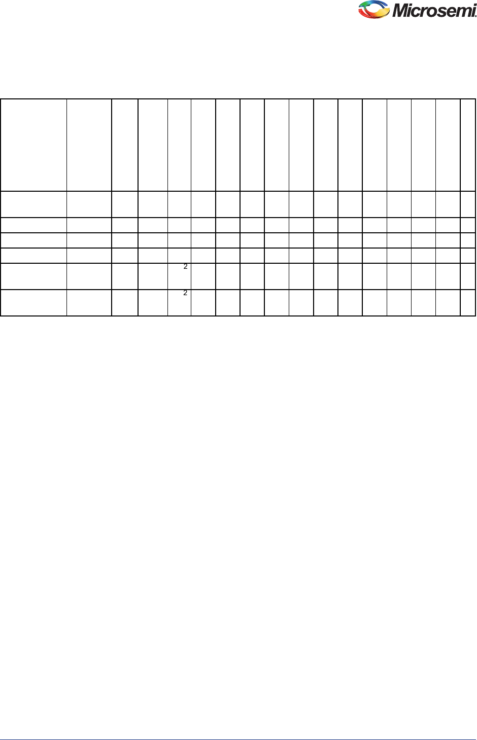 ProASIC3 Automotive Datasheet by Microsemi SoC | Digi-Key Electronics