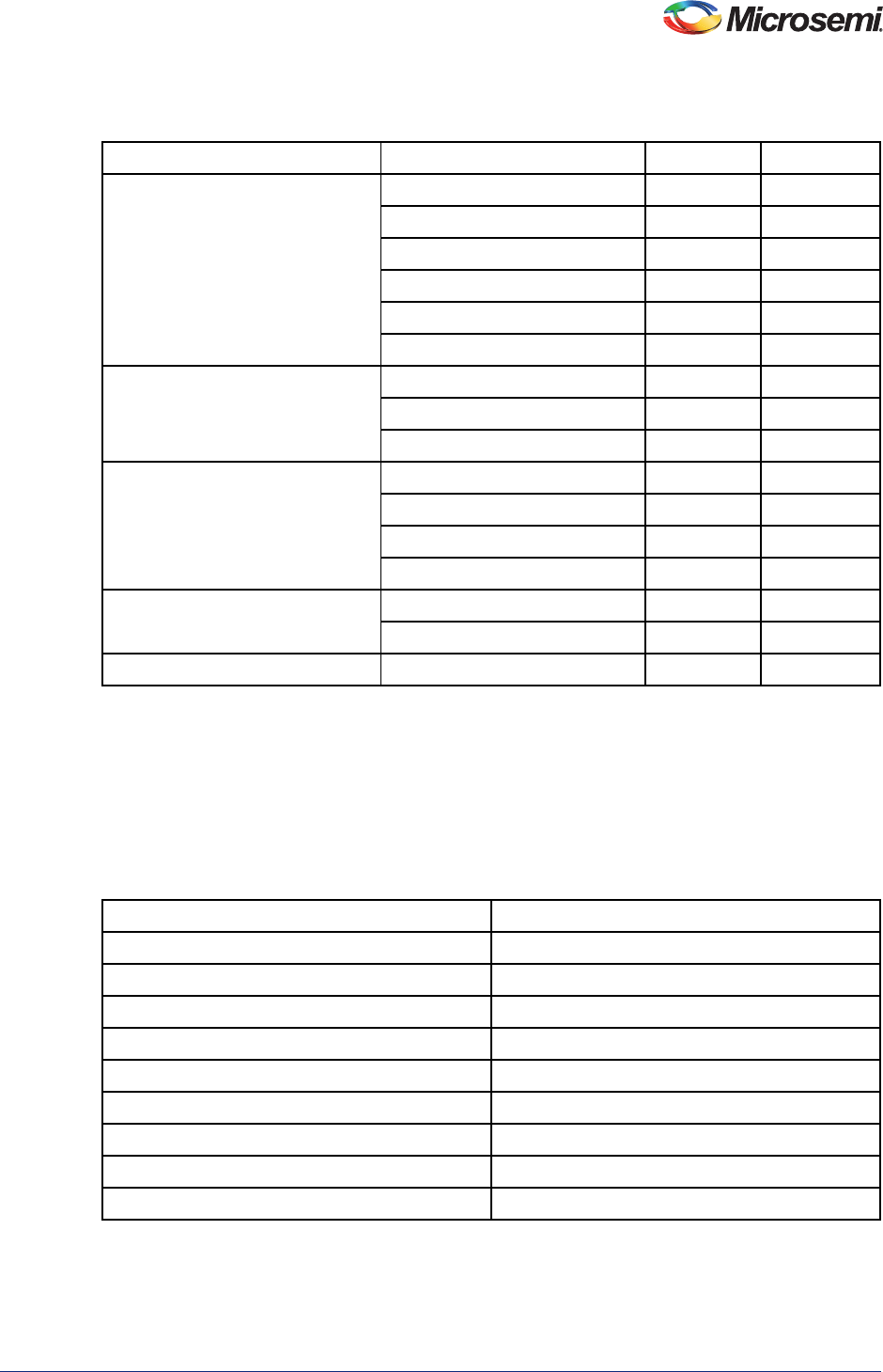 ProASIC3 Automotive Datasheet by Microsemi SoC | Digi-Key Electronics