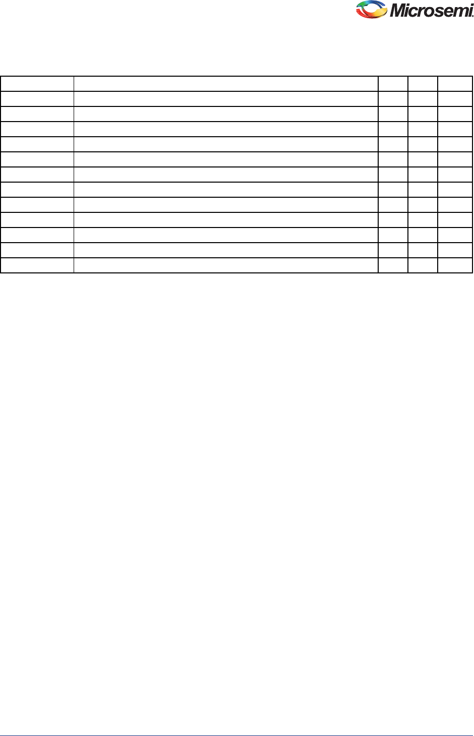 ProASIC3 Automotive Datasheet by Microsemi SoC | Digi-Key Electronics