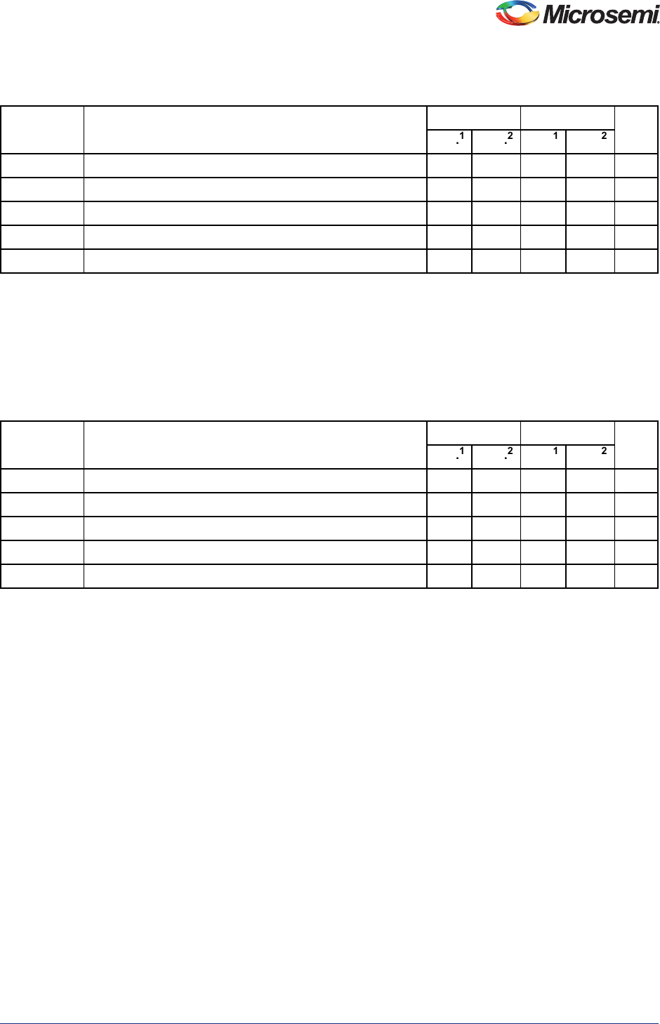 ProASIC3 Automotive Datasheet by Microsemi SoC | Digi-Key Electronics