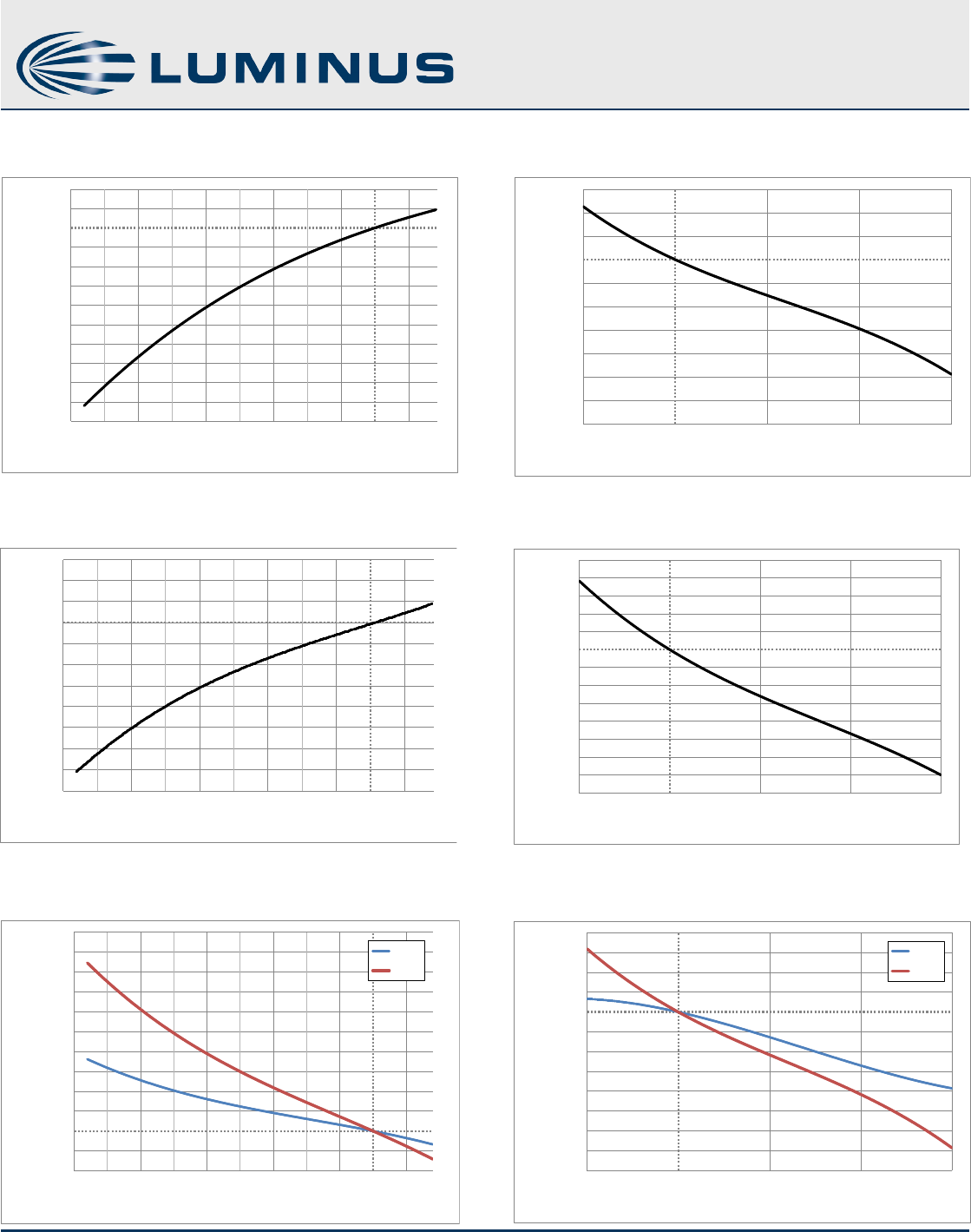 CFT-90-W Datasheet by Luminus Devices Inc. | Digi-Key Electronics