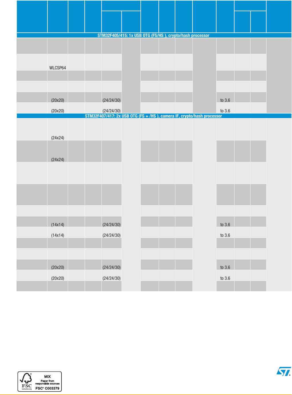 STM32F4 Series Brochure Datasheet by STMicroelectronics | Digi-Key ...