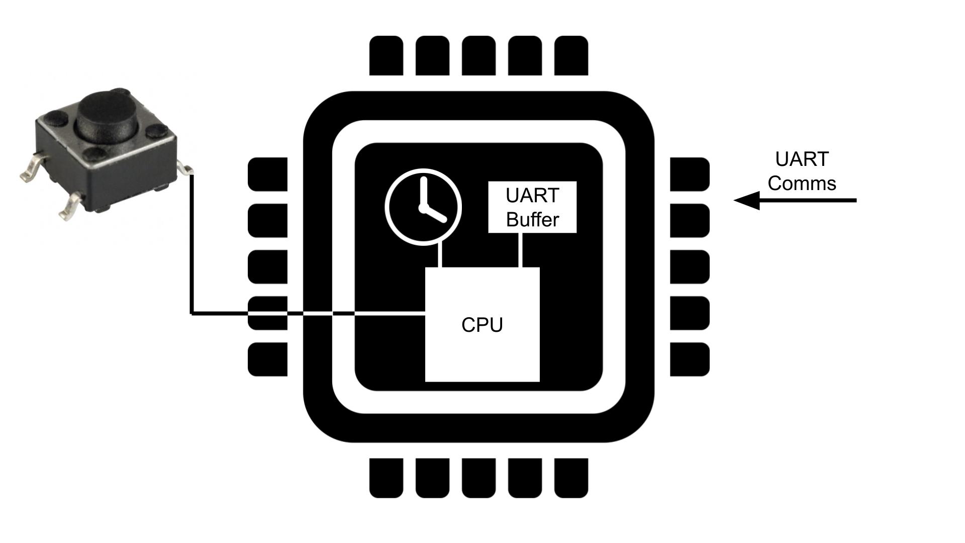 FreeRTOS Hardware Interrupts