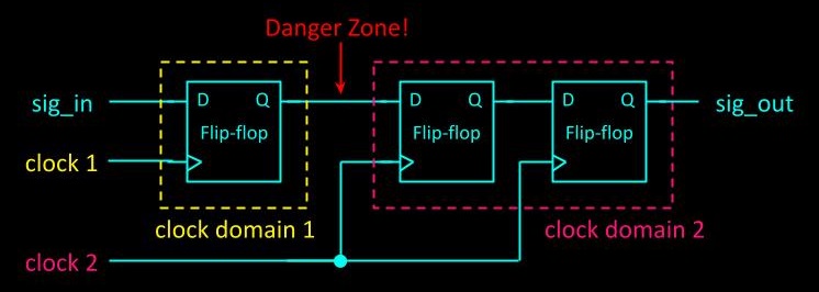How to create a FIFO in an FPGA to mitigate metastability