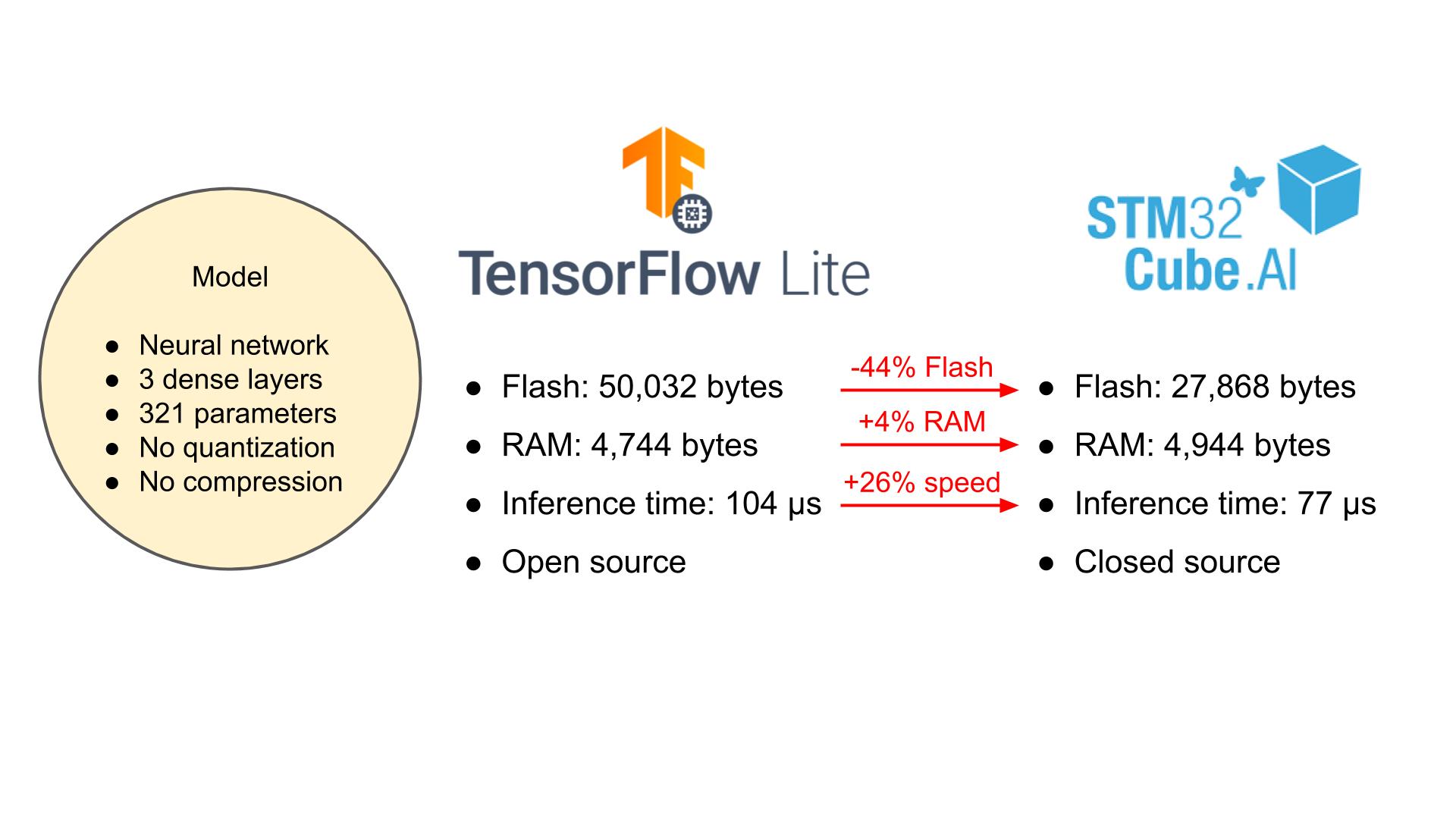 TinyML: Getting Started with STM32 X-CUBE-AI
