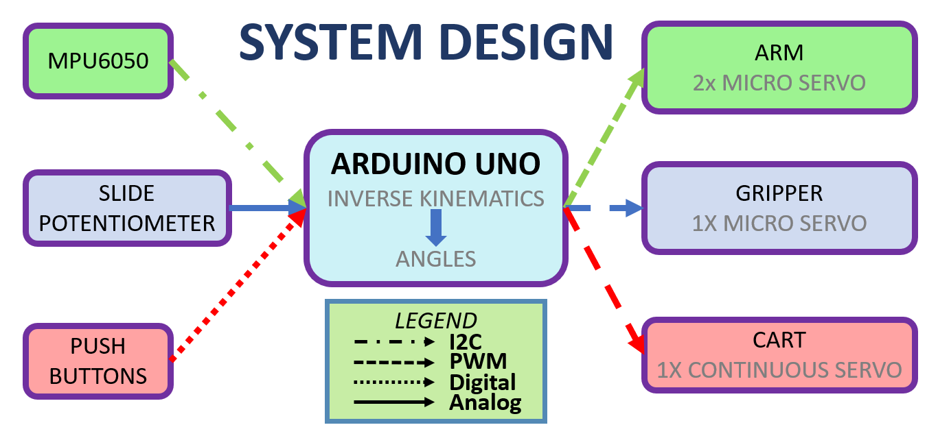 IMU Controlled Robotic Arm