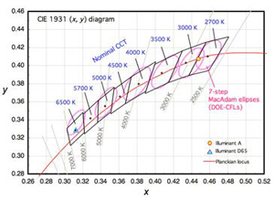 Decoding LED Bin Labels | DigiKey